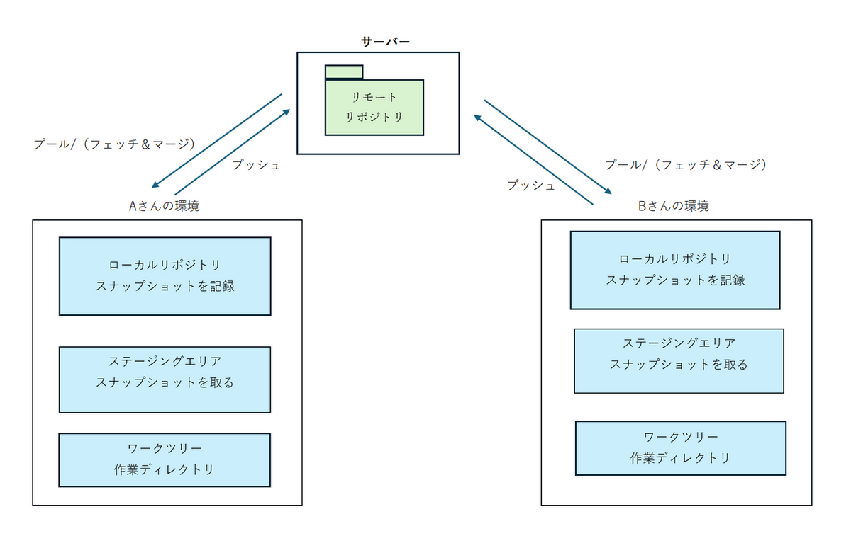 Gitブログ分散型バージョン管理と集中型バージョン管理
